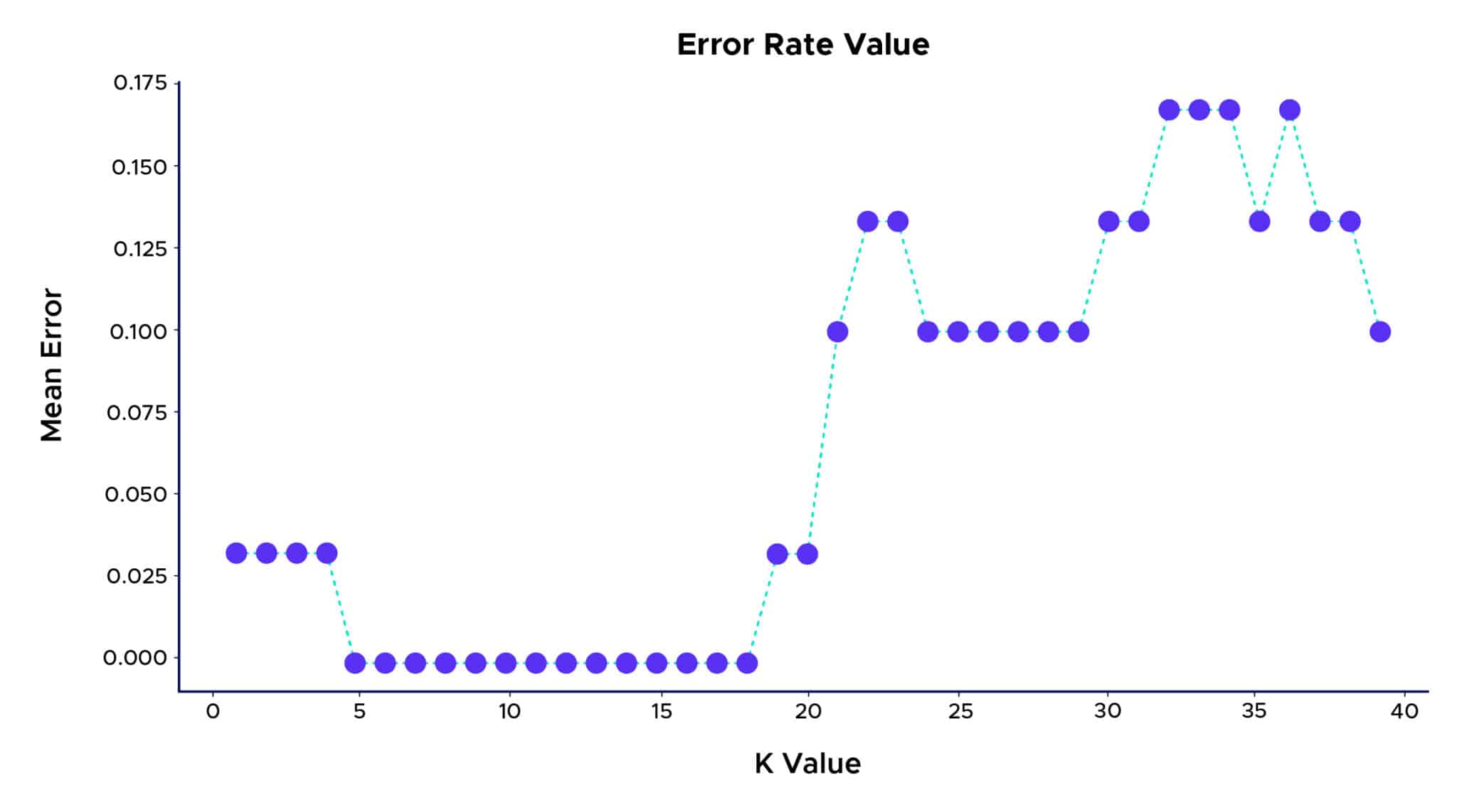 KNN : Découvrez cet algorithme de Machine Learning