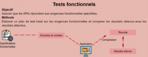 API testing : Comment ça fonctionne